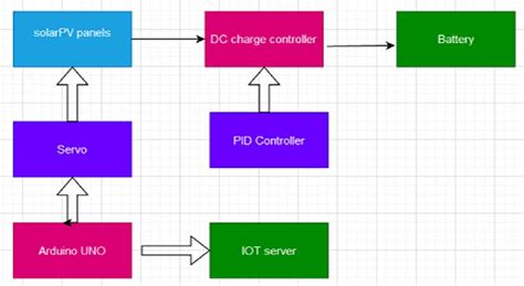 Solar Tracker With Data Logging Block Diagram Download Scientific Diagram