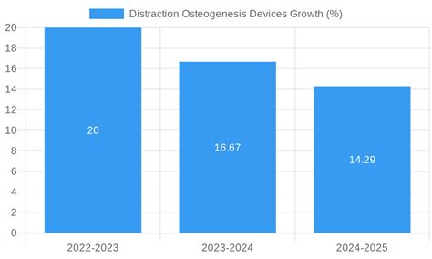 Emerging Markets Driving Distraction Osteogenesis Devices Growth
