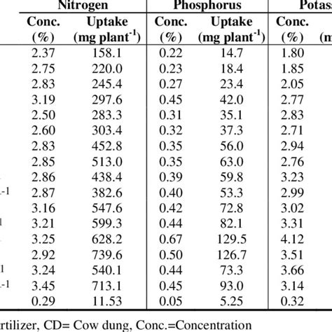 Effects of NPK fertilizers and cow dung on the concentration and uptake... | Download Scientific ...