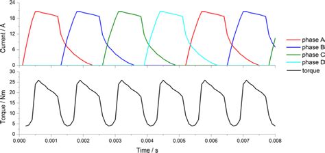 The Current And Torque Waveforms Of Outer Motor Download Scientific