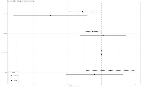 Dotwhisker Dot And Whisker Plots Of Regression Results • Dotwhisker
