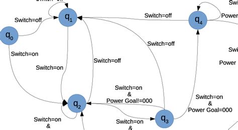 controller s finite state machine download scientific diagram