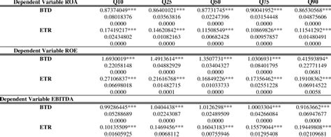 Quantile Regressions Result Mea Download Scientific Diagram