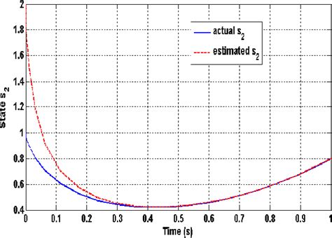Figure 2 From Observer Based State Estimation Of Conformable Fractional