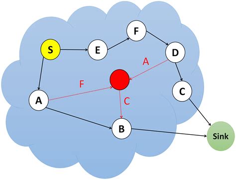 A Systematic Review Of Routing Attacks Detection In Wireless Sensor Networks Peerj