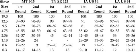 Aggregate Gradation Percent Passing Comparison Between The First And Download Scientific