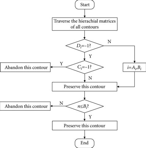flow chart of the contour selection algorithm of the main body