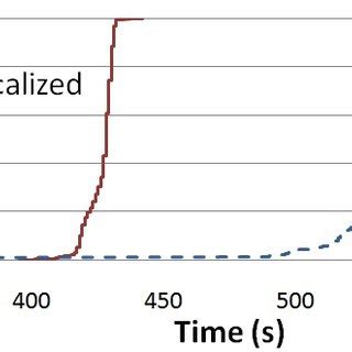 Wrong Location Information Increases The Inter ISP Traffic Download Scientific Diagram