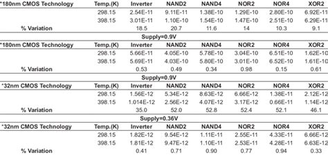 Temperature Variation Of Propagation Delay S Of Cmos Based Basic Download Table