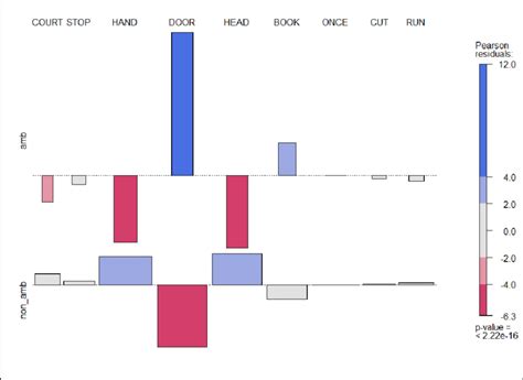 Association Plot Of Pearson Residuals For The Distribution Of Ambiguous