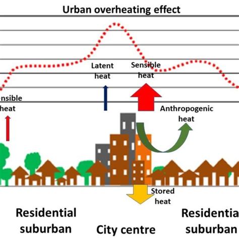 Temperature Energy Balance Variations In Urban And Rural Counterparts Download Scientific