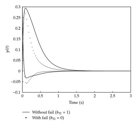 The Response Of The Signal Yt Of The Controlled System With And