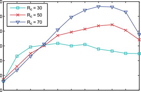 Impact Of α On Network Lifetime With Clustering Range Rc 30 50 70 M