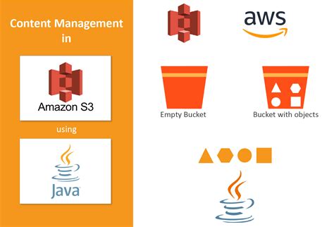 Content Management In Amazon S Using JAVA InnovationM Blog