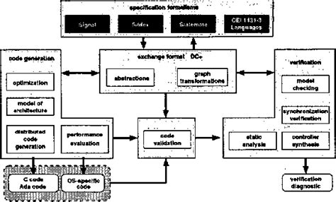 Figure 2 From A Synchronous Model Of IEC 61131 PLC Languages In SIGNAL Semantic Scholar