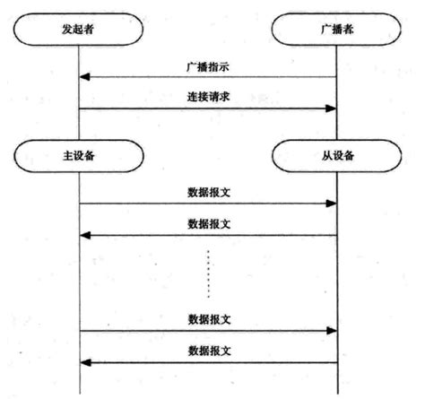 ble蓝牙协议 — ble连接建立过程梳理（一） 华为开发者话题 华为开发者联盟