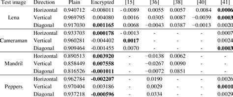Average Correlation Coefficients For Test Images And Comparison With Download Scientific