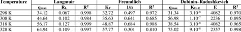 Isotherm Constants For Hexavalent Chromium At Different Temperatures Download Scientific Diagram