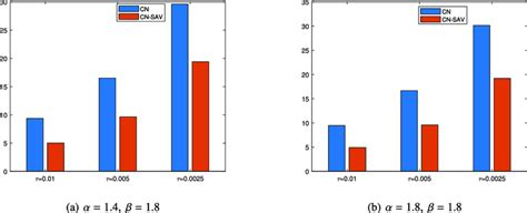 Computational Cost Of The Cn Sav Scheme And The Cn Scheme With Download Scientific Diagram