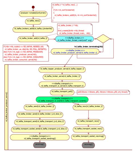 Kafka C客户端库librdkafka笔记c 读写kafka Csdn博客
