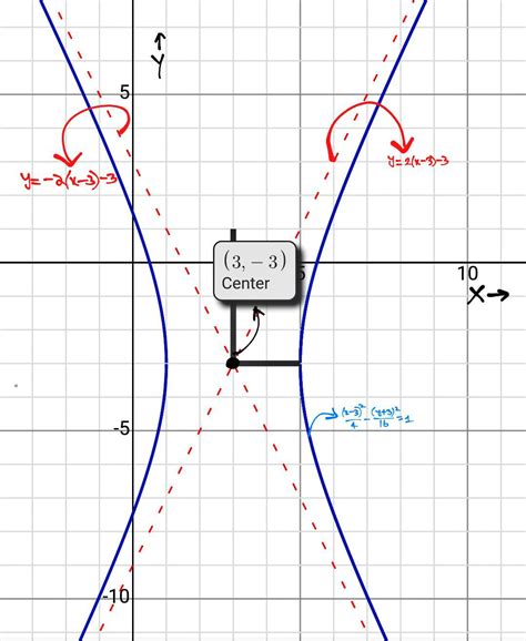 [solved] given an equation for a hyperbola write the asymptotes and graph course hero