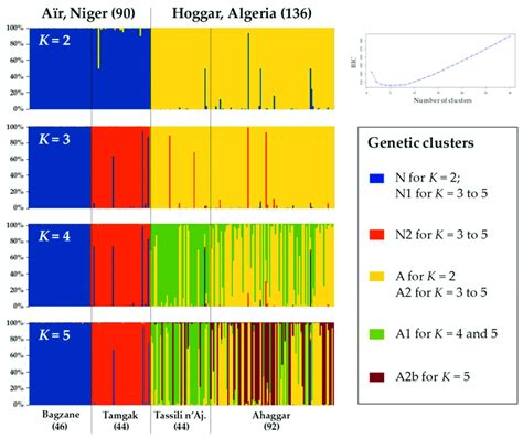 Inference Of Population Structure Using Bayesian Simulations With Download Scientific Diagram