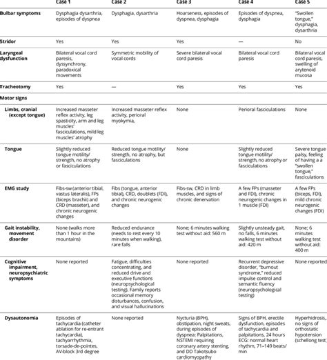 Bulbar And Motor Neuron Signs Emg And Other Neurological Features