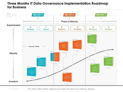 Three Months It Data Governance Implementation Roadmap For Business