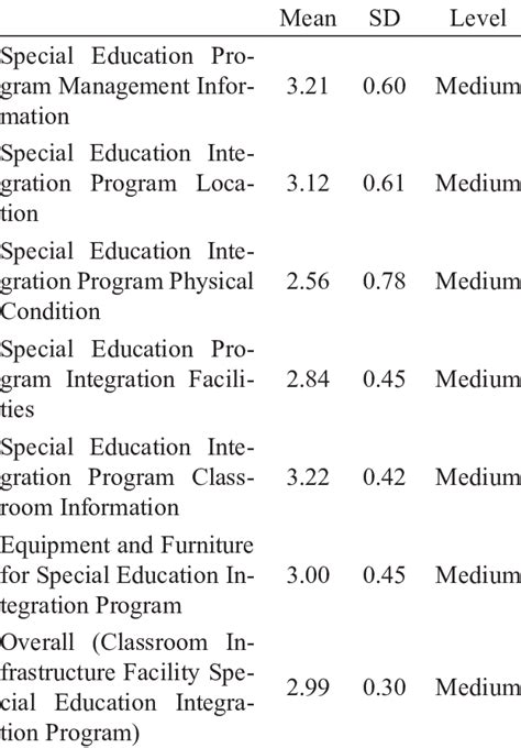 Mean Value And Standard Deviation Level Infrastructure Facilities Level