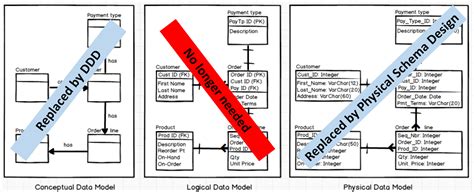 Hackolade Data Modeling