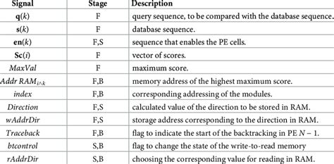 description of signals and the algorithm stage they are used the
