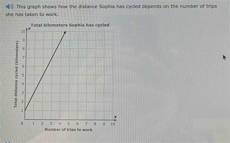 solved this graph shows how the distance sophia has cycled depends on