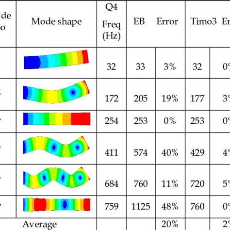 Modal Analysis Of The Cantilevered Beam For Different Modelling