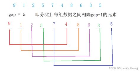 希尔排序的总结 CSDN博客