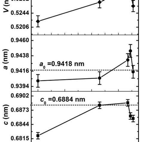 Variations Of Lattice Parameters C A And Unit Cell Volume V Of Cap As