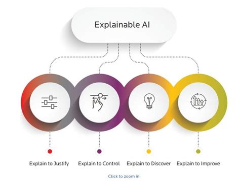 Integration Of Explainable Ai Into Customer Segmentation By