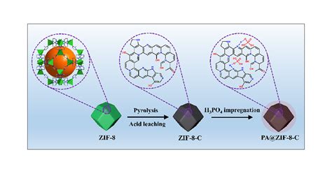 Metalorganic Framework Derived N Doped Porous Carbon For A