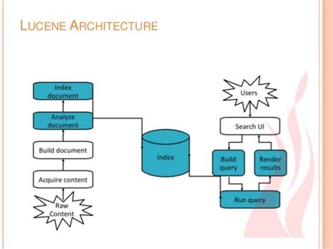 Introduction To Apache Lucene