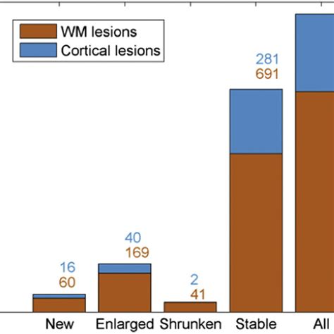 stacked bar plot of longitudinal manual segmentation results of wm in