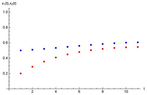 The Euler Equation Approach In Average Oriented Opinion Dynamics