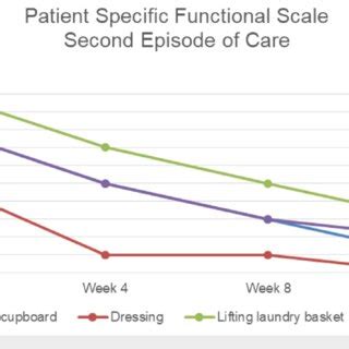 Patient Specific Functional Scale Ratings For Second Episode Of Care 0 Download Scientific