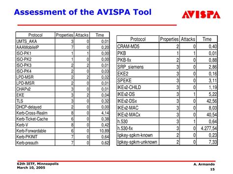 Ppt The Avispa Project Automated Validation Of Internet Security
