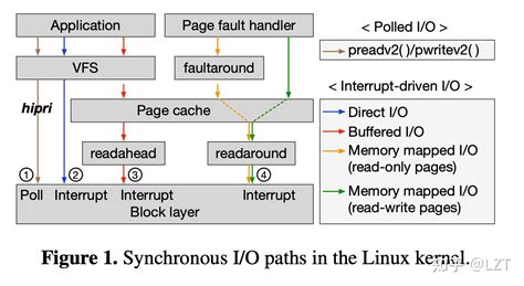 深入理解io uring六理解Polling 知乎