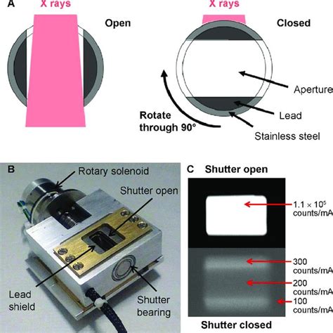 Fast X Ray Shutter Panel A Schematic Not To Scale Of Cylindrical Download Scientific