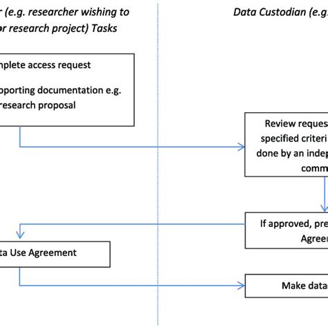 Flow Chart Of Activities In A Controlled Access Model Download Scientific Diagram