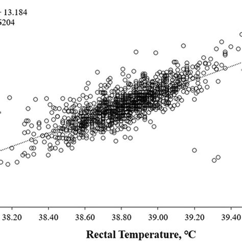 Linear Relationship Between Rectal Temperature Rt °c And Vaginal Download Scientific Diagram