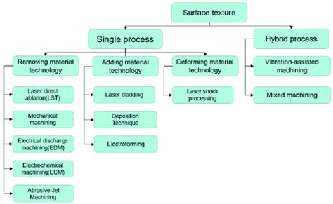 Classification Of Various Texture Processing Methods [64] Download Scientific Diagram