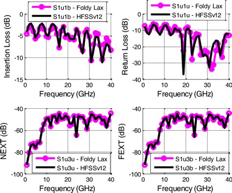 Figure 1 From Efficient Electromagnetic Modeling And Analysis For Off Chip Interconnects In Siw