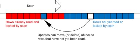 Sql Server Can A Concurrent Transaction See Only Part Of Committed