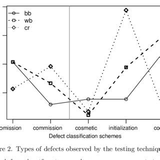 Interaction Plot Between The Technique And The Program Download Scientific Diagram